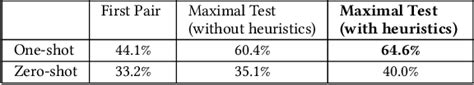 Table 3 From Using Pre Trained Language Models To Resolve Textual And Semantic Merge Conflicts