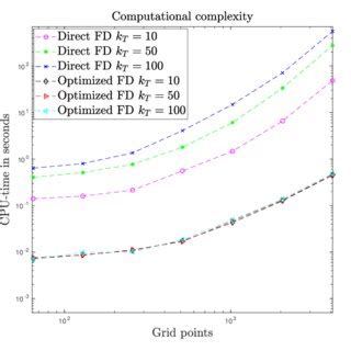 CPU time vs the number of grid points logscale to compute α u 0 Download Scientific