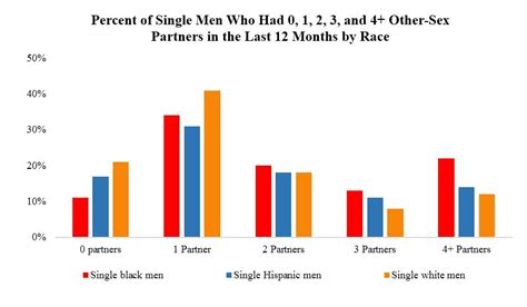 Who Has How Many Sexual Partners Contexts