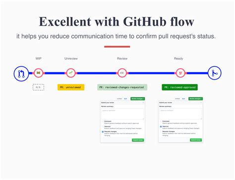 Github Pr Triageapp Octocat Github App Built With Probot That Add A Label Depending On The