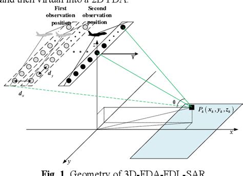 Figure 1 From Front Downward Looking 3d Sar Imaging Using Frequency