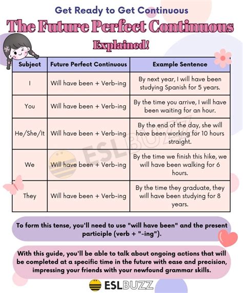 Future Perfect Continuous A Comprehensive Guide To English Grammar
