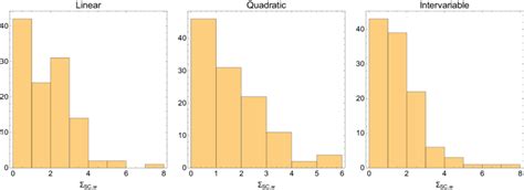 Histograms Of Our Weighted Deviation Σ W For Our Three Attempts Of Download Scientific Diagram