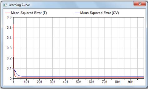 Learning Curve Of The Mlp Neural Network Download Scientific Diagram