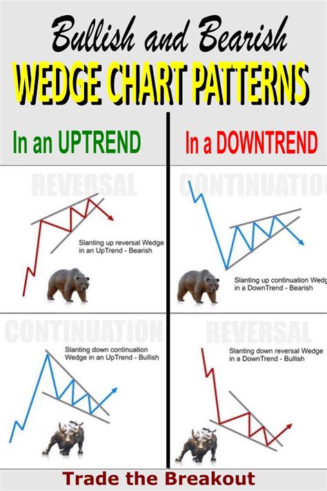 Wedge Chart Pattern