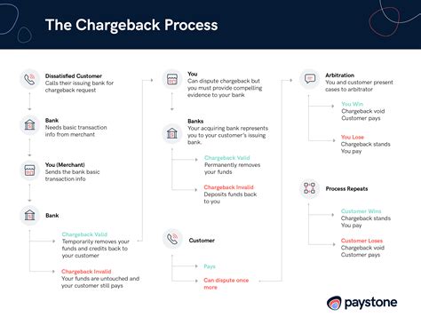 Diagram Summits Old And New Process For Handling Chargeback
