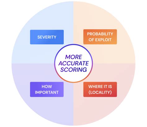 What Is Epss How To Use It In Vulnerability Management