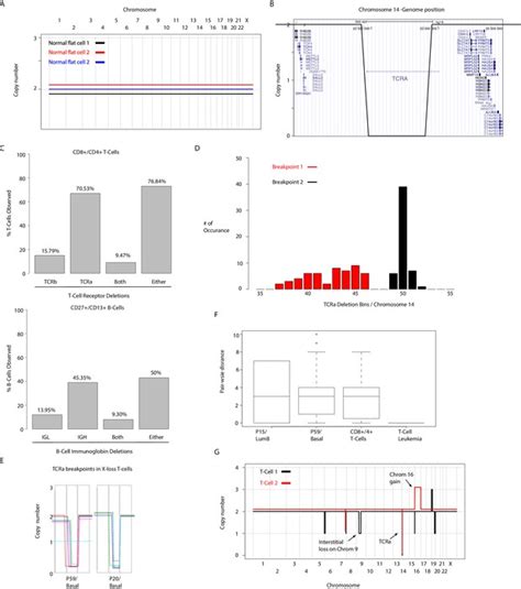 Figures And Data In Novel Insights Into Breast Cancer Copy Number Genetic Heterogeneity Revealed