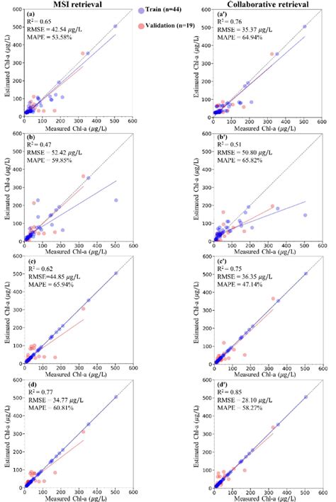 statistical metrics of chl a retrieval using four machine learning