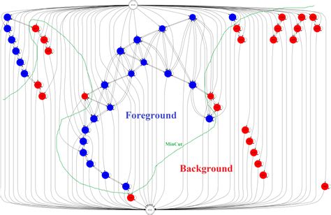 Interactive Image Segmentation With Graph Cut In Python Sandipanweb