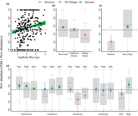 Results Of The Binomial Generalised Linear Model Assuming Abundance In Download Scientific