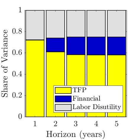 Forecast Error Variance Decomposition Download Scientific Diagram