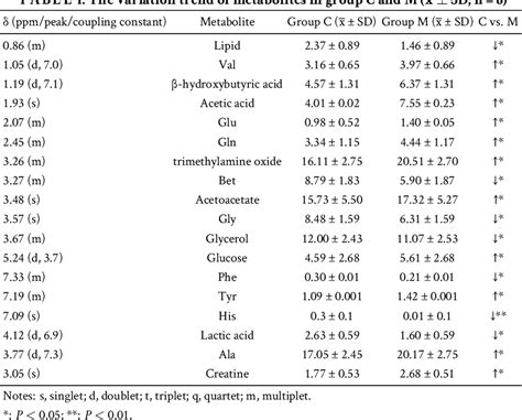 Table 1 From 1h Nmr Based Metabolomics Approach For Exploring The