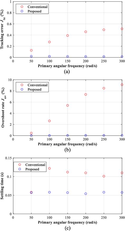 figure 25 from first order delay controlled slip angular frequency for the dynamic performance