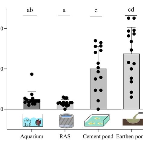 Microplastic Abundance In Different Aquaculture Systems Data Were Download Scientific Diagram