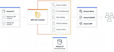 data governance across aws organizations for security and compliance