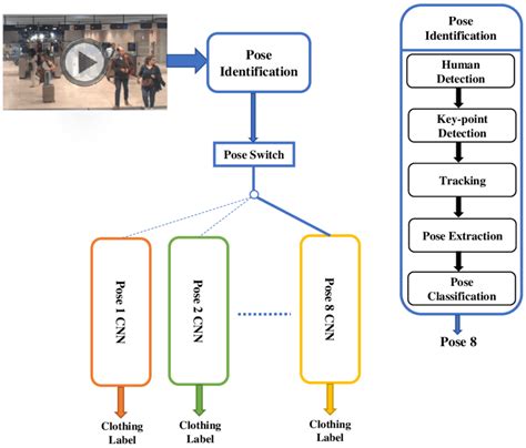 Architecture Of The Proposed Method Pose Switch CNN Is Shown Video Download Scientific