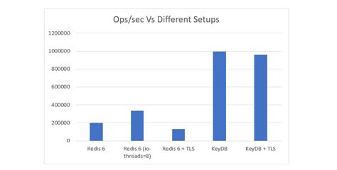 Redis Keydb Anech