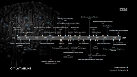 Ibm History Timeline