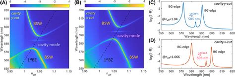 Rcwa Model Of The Cavity Calculated Angularly Resolved Spectral Maps Download Scientific