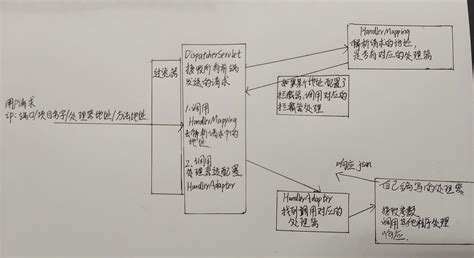 Springweb Csdn博客 Springweb Csdn博客