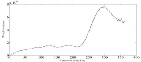 Wavelet Variance Analysis Download Scientific Diagram