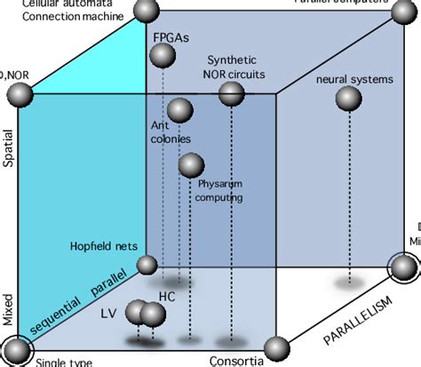A Toy Space Of Computations Where The Three Axes Include The Presence Download Scientific