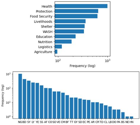 논문 리뷰 Quantitative Information Extraction From Humanitarian Documents