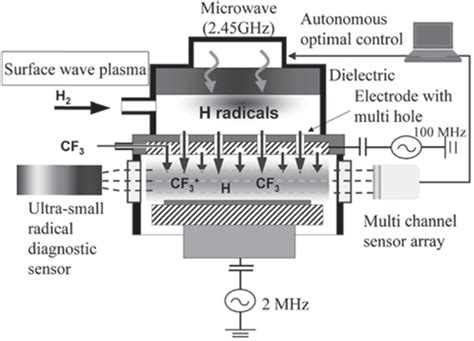 Science Based Data Driven Developments In Plasma Processing For