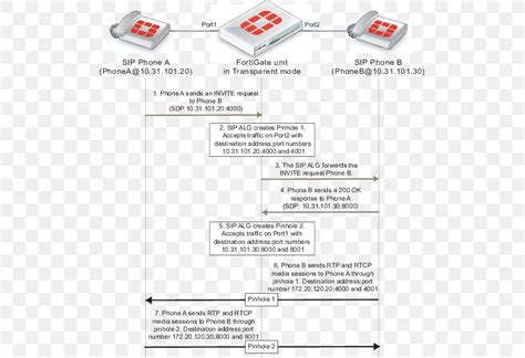 Session Initiation Protocol Fortigate Application Level Gateway