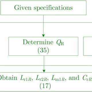 Flowchart Of The Proposed Design Method Download Scientific Diagram
