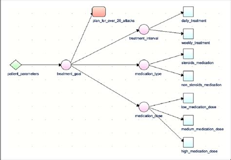 Figure 1 From A Layered Computer Interpretable Guideline Model For Easing The Update Of Locally