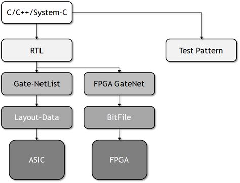 高位合成言語イントロダクション Fpga開発日記