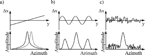 Figure 1 From Estimation Of Flight Path Deviations For Sar Radar