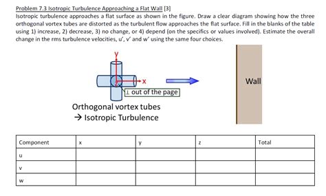 Solved Problem 73 Isotropic Turbulence Approaching A Flat