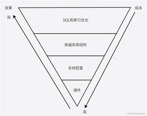 Java开发 不知道算不算详细的mysql多维度性能优化剖析java Mysql 优化统计 Csdn博客