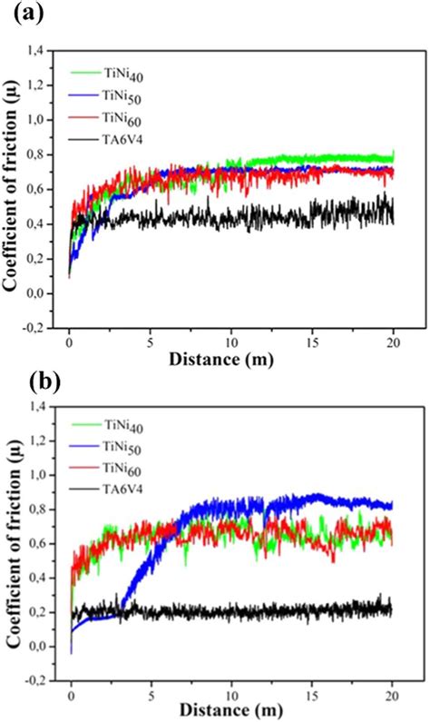 Evolution Of The Coefficient Of Friction Versus Sliding Distance Of