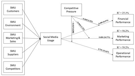 Joitmc Free Full Text The Complexity Of Interaction Between Social Media Platforms And