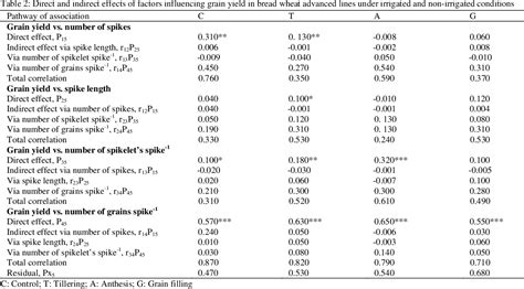 Table 2 From Correlation And Path Coefficient Analysis In Wheat