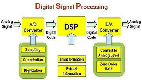 DSP DEVELOPMENT AND EXPERIMENT SYSTEM For Educational Teaching Training And Learning Of DSP