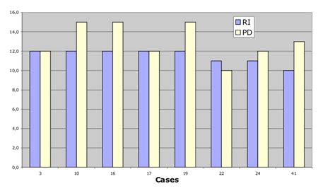 values of ri and pd for the input cases having sd high download