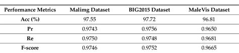 Figure 1 From An Efficient Densenet Based Deep Learning Model For Malware Detection Semantic