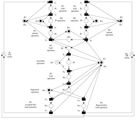 Petri Net Model Of The System Download Scientific Diagram