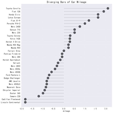 Python可视化学习十三（棒棒图）plthlines Csdn博客