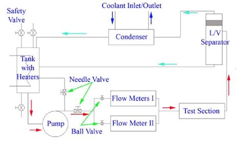 Schematic Of Flow Boiling Experiment Setup Download Scientific Diagram
