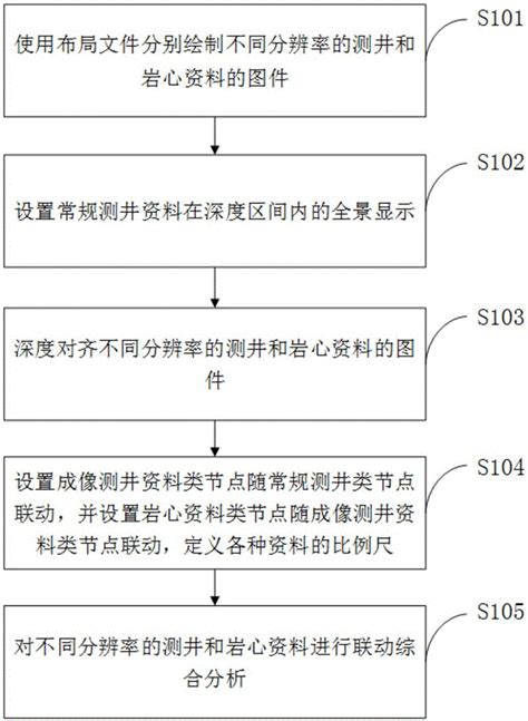 一种测井和岩心资料联动综合分析方法及系统与流程