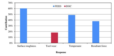 contribution of machining parameters to responses download scientific