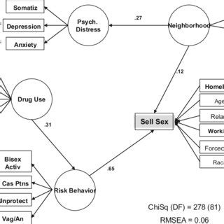 Structural Equation Diagram For Men Selling Sex Shaded Box Is The Download Scientific Diagram