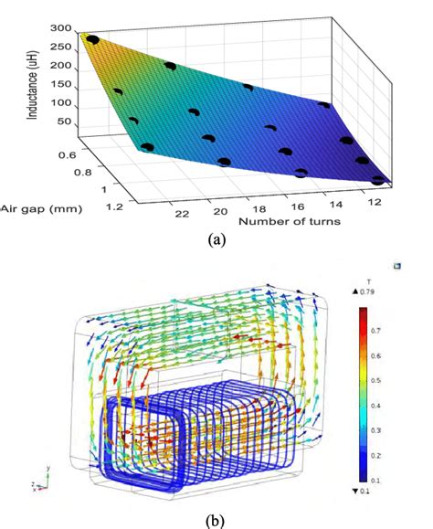 A Fem Result Of Flux Density And Current Distribution B Fem Result Download Scientific