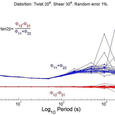 A Combination Of The Phase Tensor Elements That Make Up The Ratio In